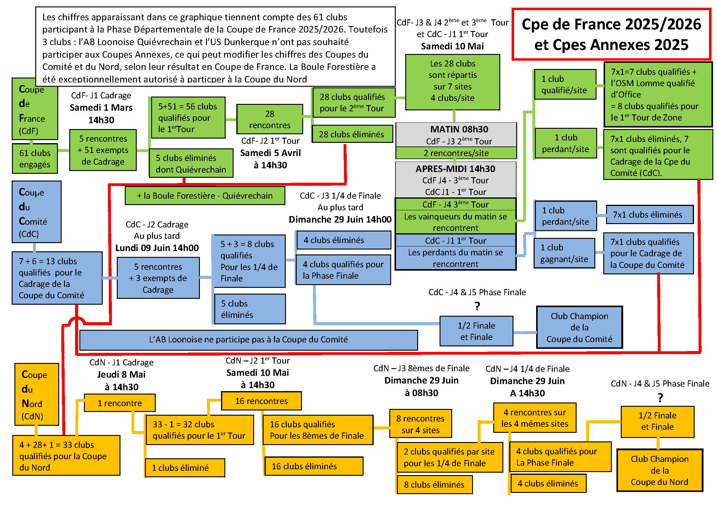 Organigramme des Coupes 2025